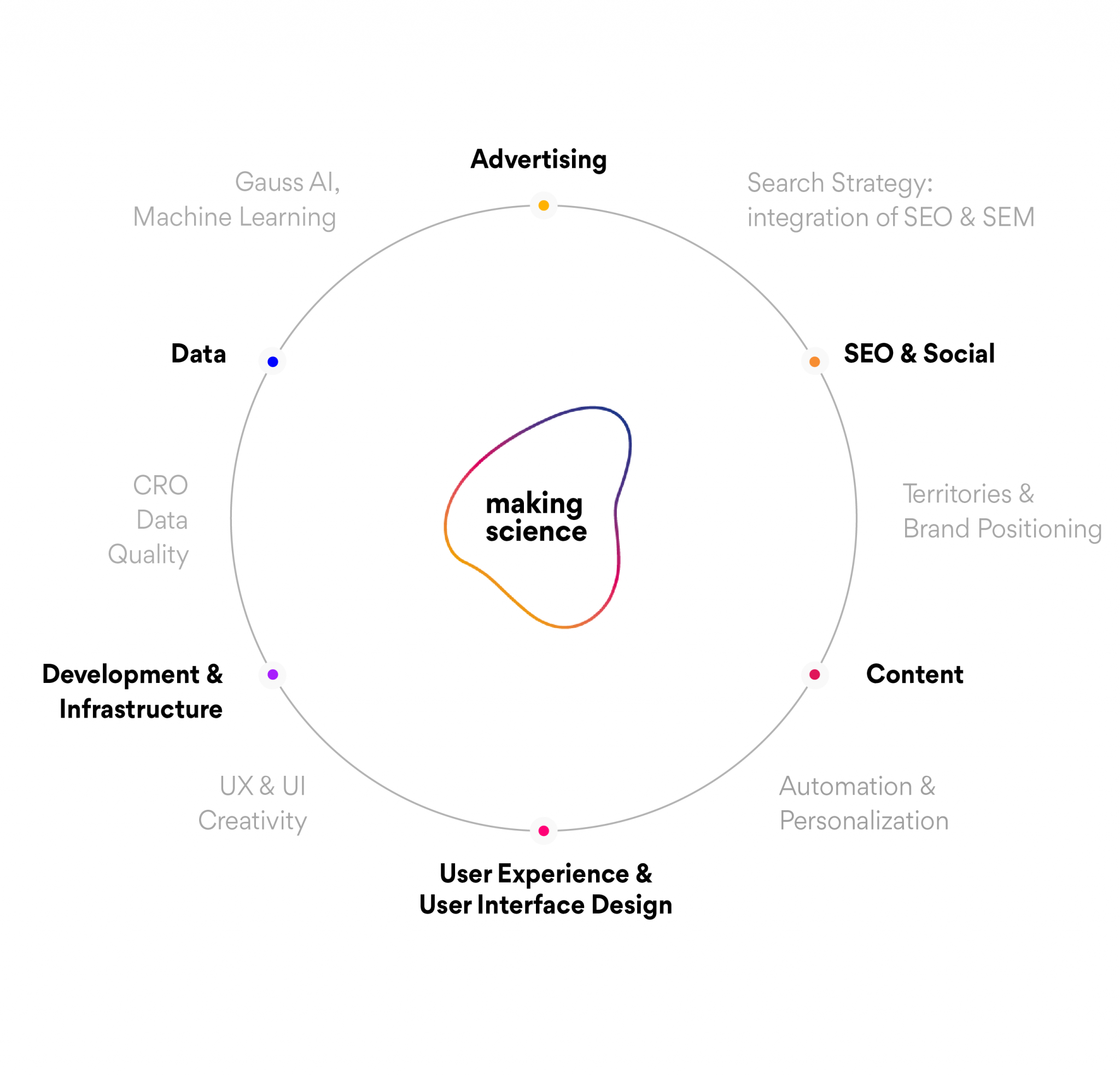 Services - Making Science