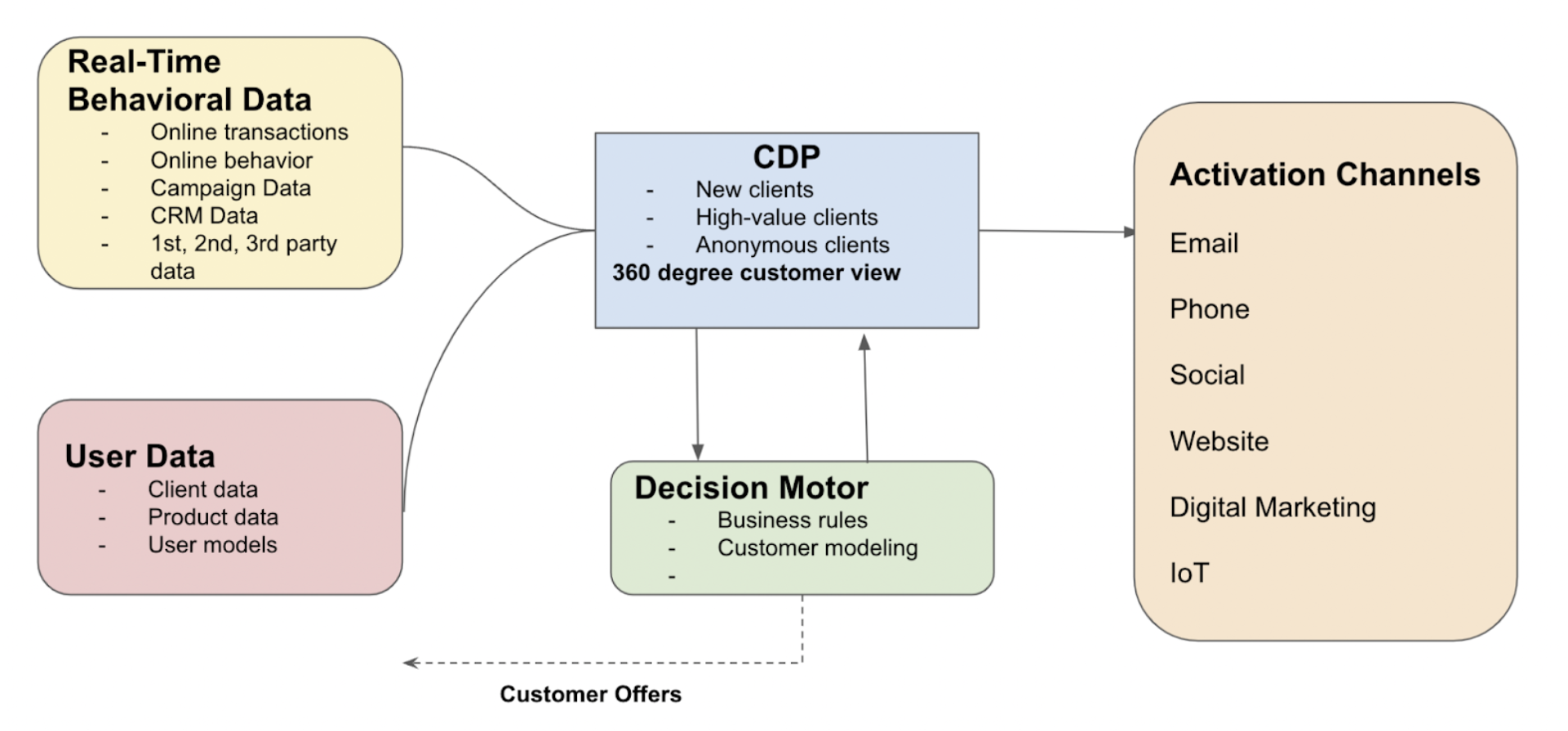 The world of activation - Customer Data Platform - Making Science