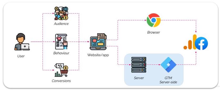 Server Side and Facebook CAPI: Data Governance and Accuracy of ...